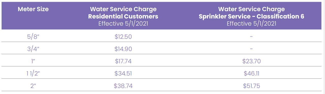Current Rates - New York Water - Residential
